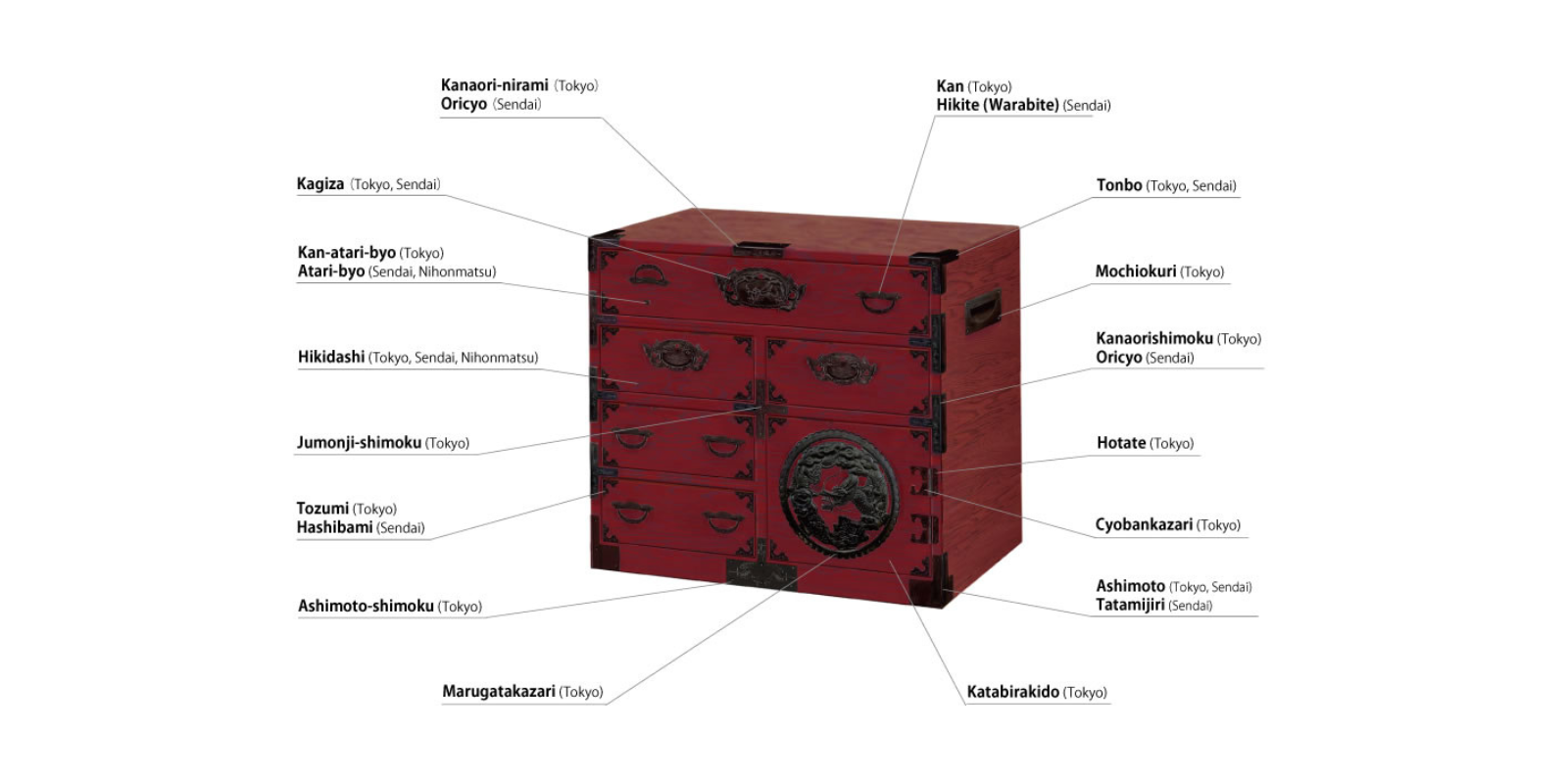 Tansu Parts Names – MORIKUNI Tansu Cabinet Hardware