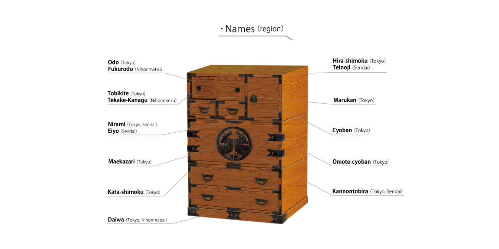 Tansu Parts Names – MORIKUNI Tansu Cabinet Hardware